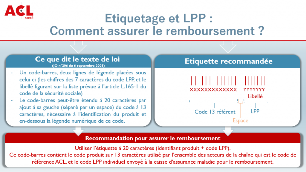 Actu du 18 juin 2020 - Diffusion des codes LPP et étiquetage des ...