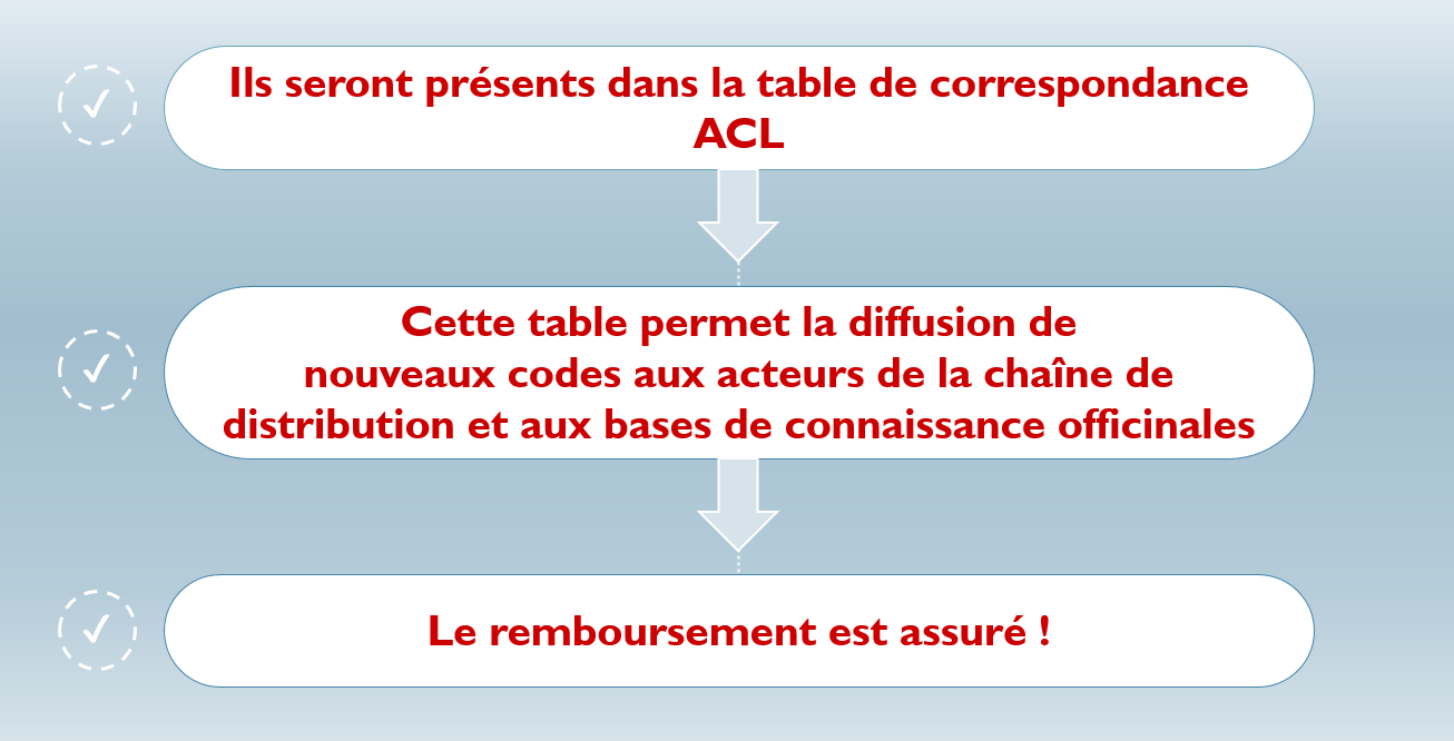 ACL Flash Info - Diffusion de vos codes LPP : comment ça marche