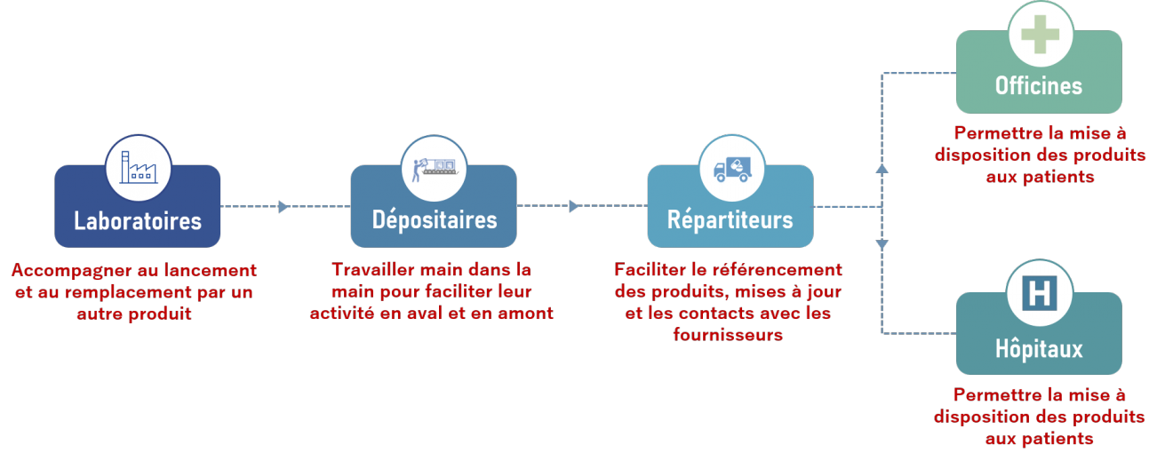 Notre rôle dans le circuit de distribution - ACLsanté